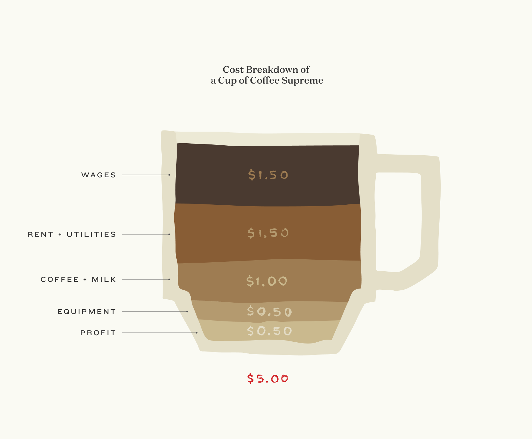 What makes up the price of a cup of coffee? - The Coffee Post